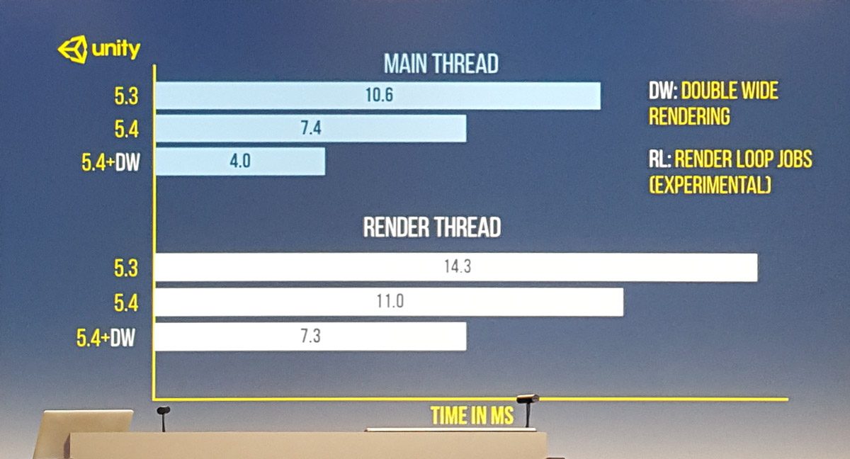 Unity is Making Big Improvements to Their VR Rendering Pipeline