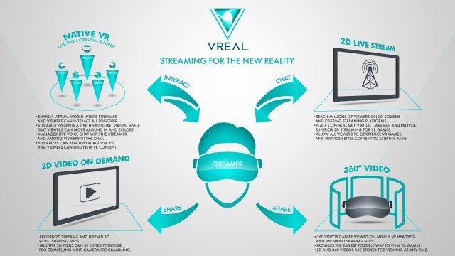 VREAL is an Innovative Virtual Reality Livestreaming Platform