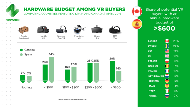 12% of Americans Plan to Buy VR Within 6 Months, New Research Suggests