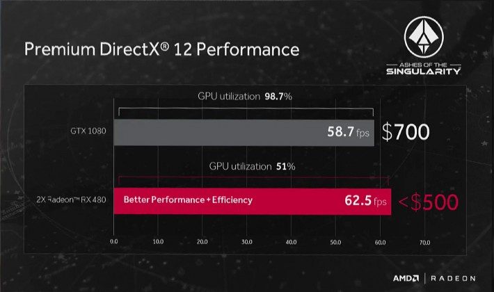 AMD Announces RX 480 GPU at $199, Specs, Release Date, and More
