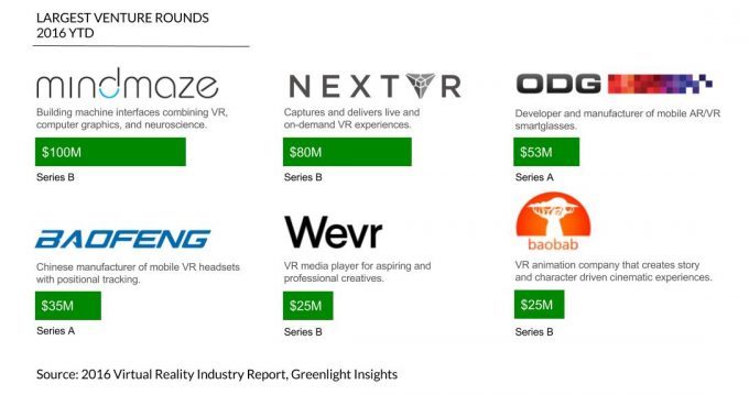 2016's Record Breaking VR Venture Funding Has Been Driven by Mega Deals