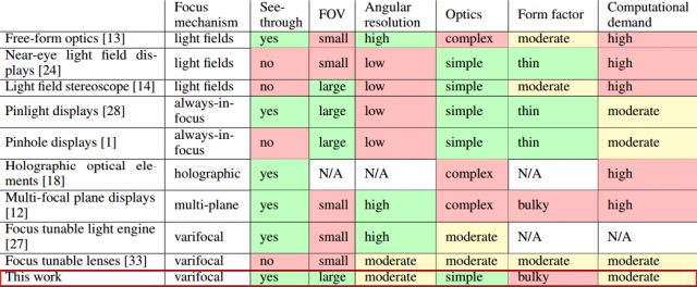 Researchers Demonstrate 100° Dynamic Focus AR Display - Road to VR