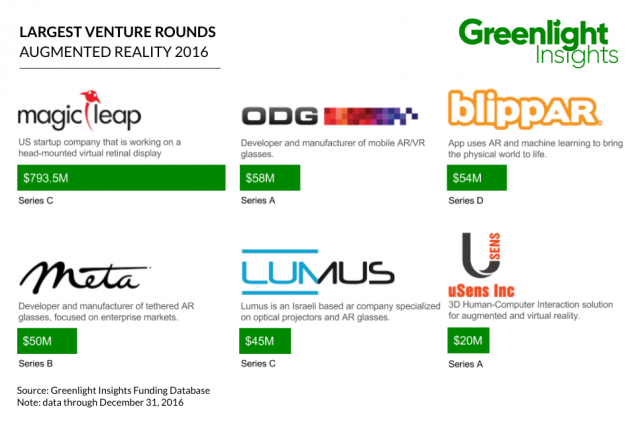 2016's Record Breaking VR/AR Venture Funding Totals $1.8 Billion