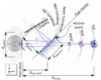 Researchers Demonstrate 100° Dynamic Focus AR Display - Road to VR