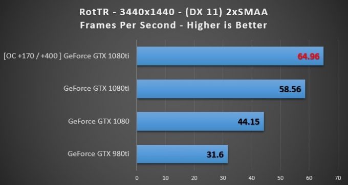 NVIDIA GTX 1080Ti vs. 1080 VR Performance Review: Supersampling ...