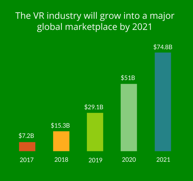 Global Virtual Reality Industry to Reach $7.2 Billion in Revenues in 2017