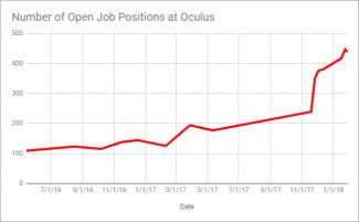 Oculus Hiring Spree Suggests Facebook is Accelerating VR/AR Plans