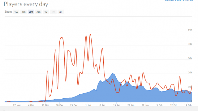 'VRChat' Virality Runs Its Course After 3M Installs, Healthy Concurrent ...