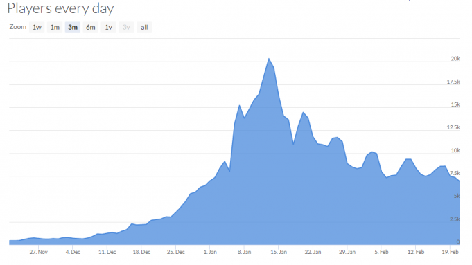 'VRChat' Virality Runs Its Course After 3M Installs, Healthy Concurrent ...