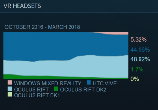 Oculus Rift Increases Lead Over HTC Vive in Steam Majority Market Share