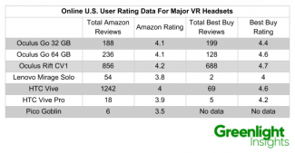 A Look Inside Consumer Perceptions of Oculus Go
