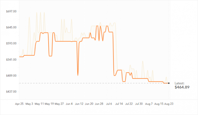GeForce RTX GPUs Have Pushed GTX Cards to Lowest Prices in Months