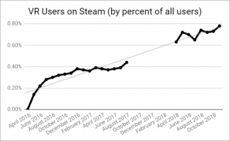 There's More VR Users on Steam Than Ever Before