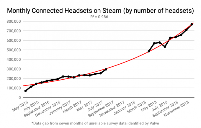 Monthly Connected VR Headsets on Steam Have Grown Exponentially