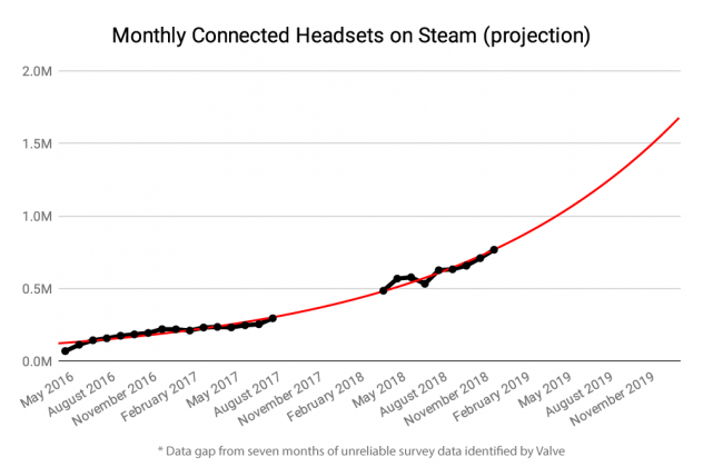 Monthly Connected VR Headsets on Steam Have Grown Exponentially