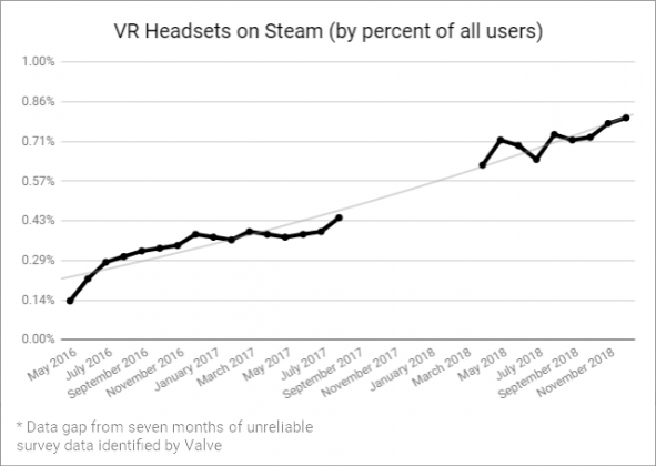 2018 Ends With a Record Number of VR Headsets on Steam