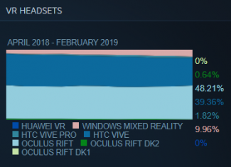 Rift and Windows VR Continue Growth Streaks at Expense of Vive in ...