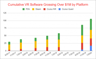 More Than 100 VR Games Have Exceeded $1 Million in Revenue