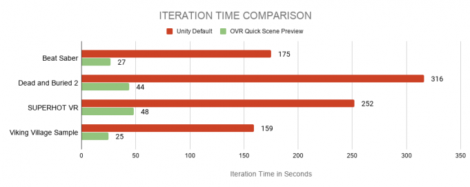 Oculus Makes Improvements to Iteration Time for Unity Quest Developers