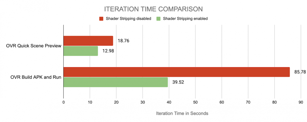 Oculus Makes Improvements to Iteration Time for Unity Quest Developers