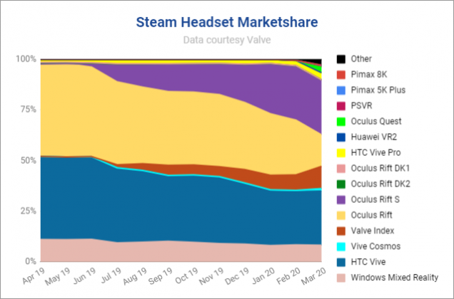 Analysis: VR Headsets on Steam Reach Record High of 1.7 Million