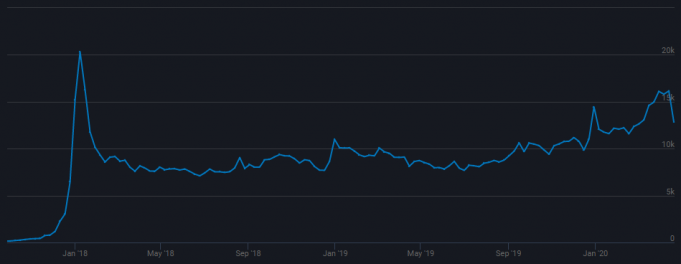 Social VR App VRChat is Seeing Record Usage Amidst the Pandemic