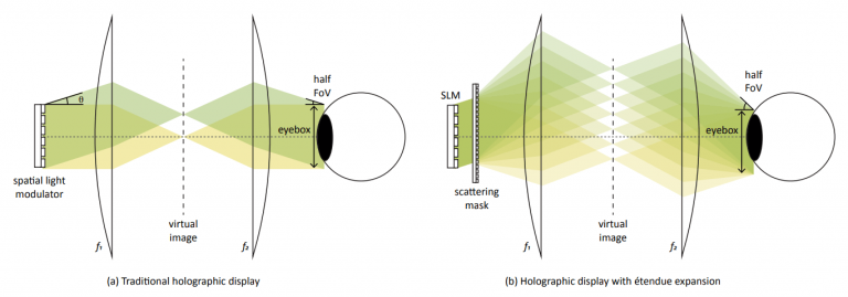 Facebook R&D Shows Expanded Field of View for Holographic Displays