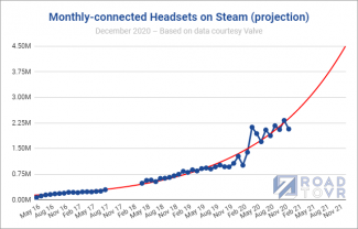 Monthly Active VR Headsets on Steam Pass 2 Million Milestone