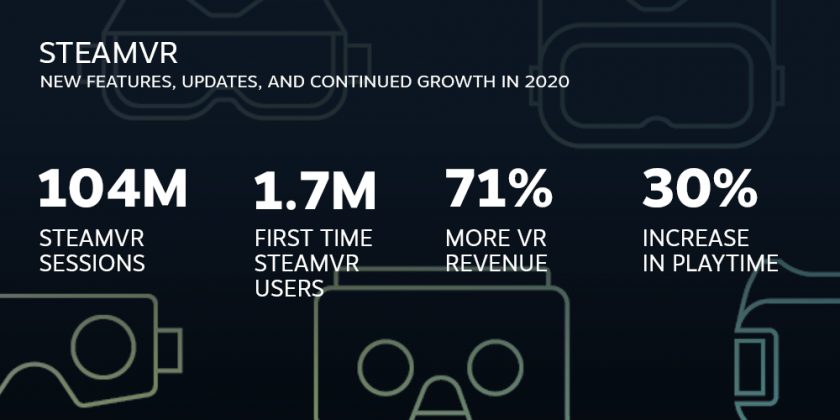 Steam Saw 1.7M New VR Users in 2020, 71% Increase in Game Revenue