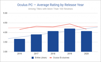 Have Facebook's Big Bets on Oculus Exclusive Games Been Successful? A ...