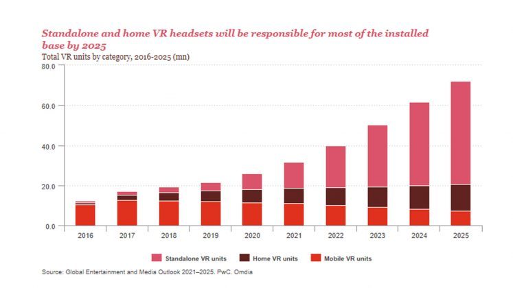 VR Content Revenue Grew by 30% in 2020, Becoming Media's Fastest ...