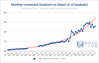 Valve Index is Now the Second Most Used VR Headset on Steam