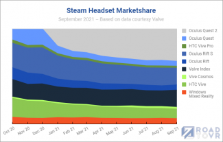 Valve Index is Now the Second Most Used VR Headset on Steam