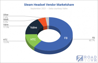Valve Index is Now the Second Most Used VR Headset on Steam