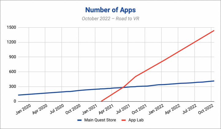Quest App Lab Nears 1,440 Apps, More Than Tripling Main Store