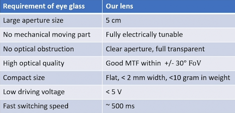 Meta Research Shows Progress on Dynamic Focus LC Lenses for VR