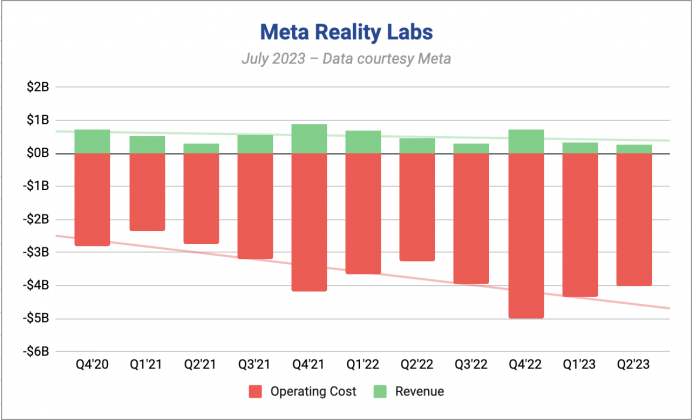 Meta's XR Revenue Down 39% "due to lower Quest 2 sales," as Quest 3 ...