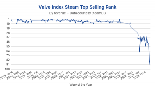 Sales of Valve Index VR Headset Are Waning After Years of Longevity