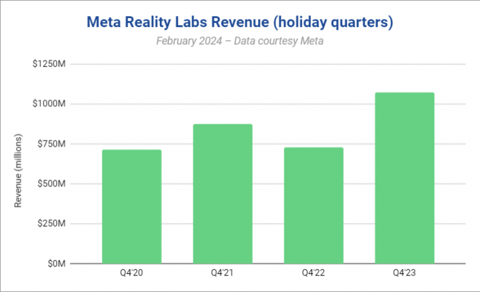 Quest 3 Pushed Meta Reality Labs to Record Revenue in Q4, But Also ...