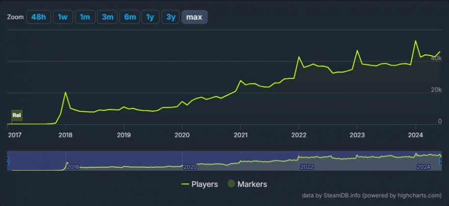 VRChat Lays off 30% of Company, Citing Growing Pains Following COVID ...