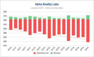 Meta Reality Labs Saw Record Quarterly Revenue in Q4 2024, But Also ...