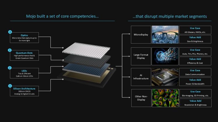 Mojo Vision Secures $75M Investment to Commercialize Micro-LED Displays ...