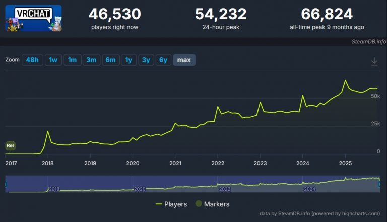 'VRChat' Officially Releases on Android & iOS, Making Way for Next Big ...